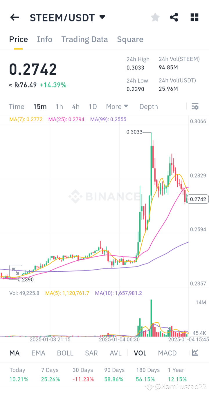 $STEEM in Action: Short Liquidation Hits $1.1528K at $0.274 | Kami ustad22 on Binance Square