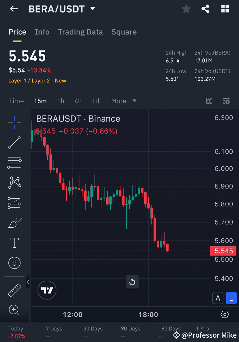$BERA /USDT – Short Trade Setup! 🔥💯 Entry Zone: $5.70 - $ | Professor Mike on Binance Square