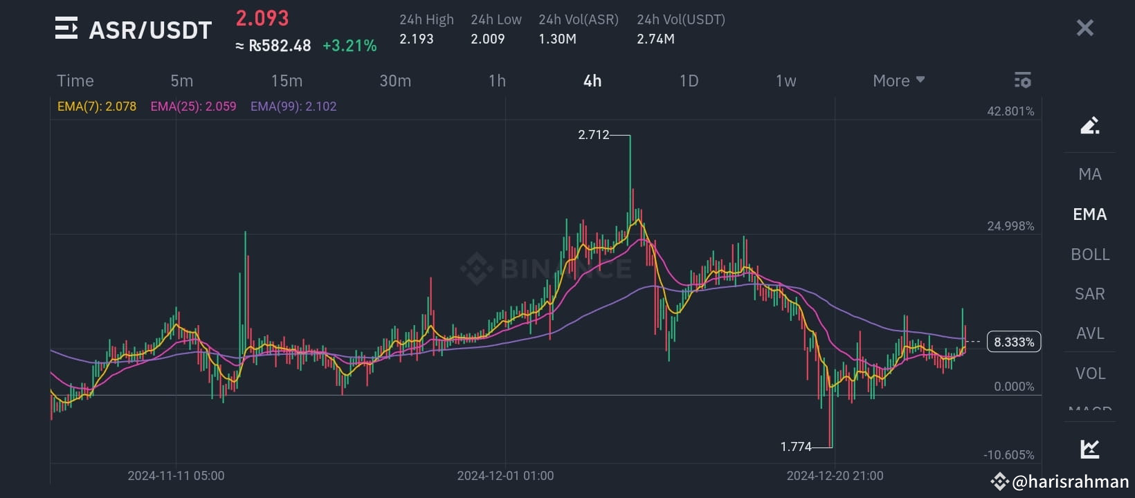 AS Roma Fan Token ($ASR ) is trading near its support at $1 ...