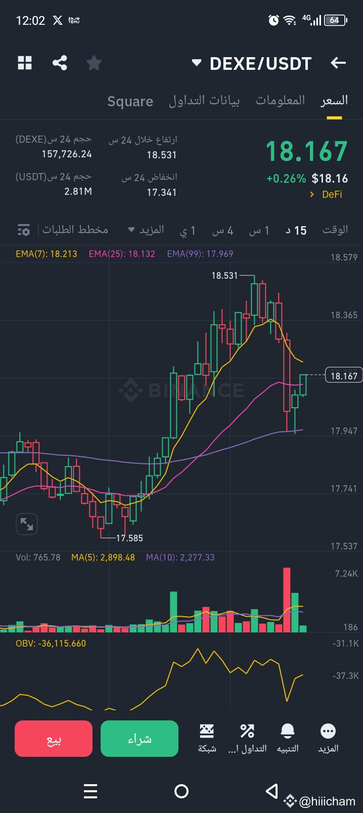Quick analysis of DEXE vs USDT: 1. Current price: 18.167 US | hiiicham on Binance Square