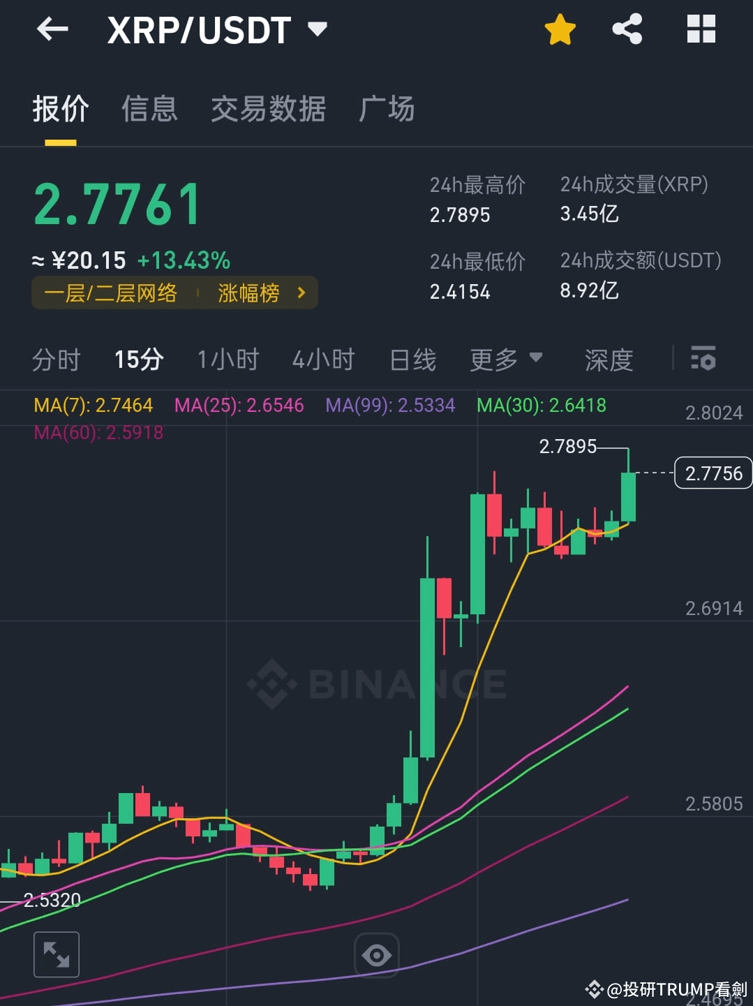 $XRP The goal has been achieved, so take profits slowly. So | 投研看劍 on ...