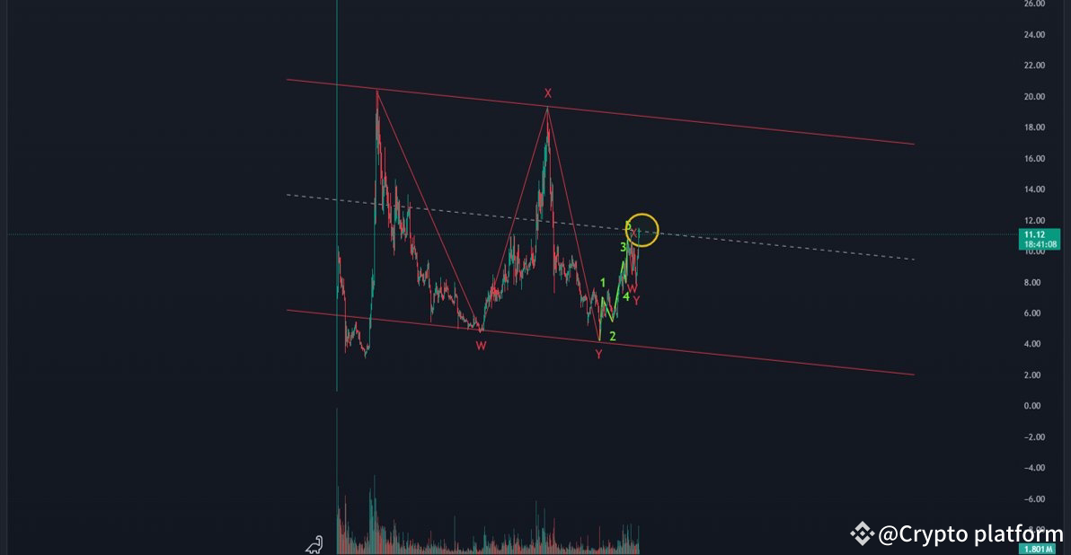 $APT (1) #APT Coin Chart Analysis For #Aptos (APT), it se | Crypto ...