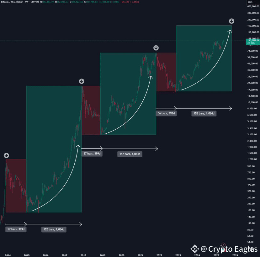 Trading $BTC is really easy if you have read past cycles. | Crypto ...