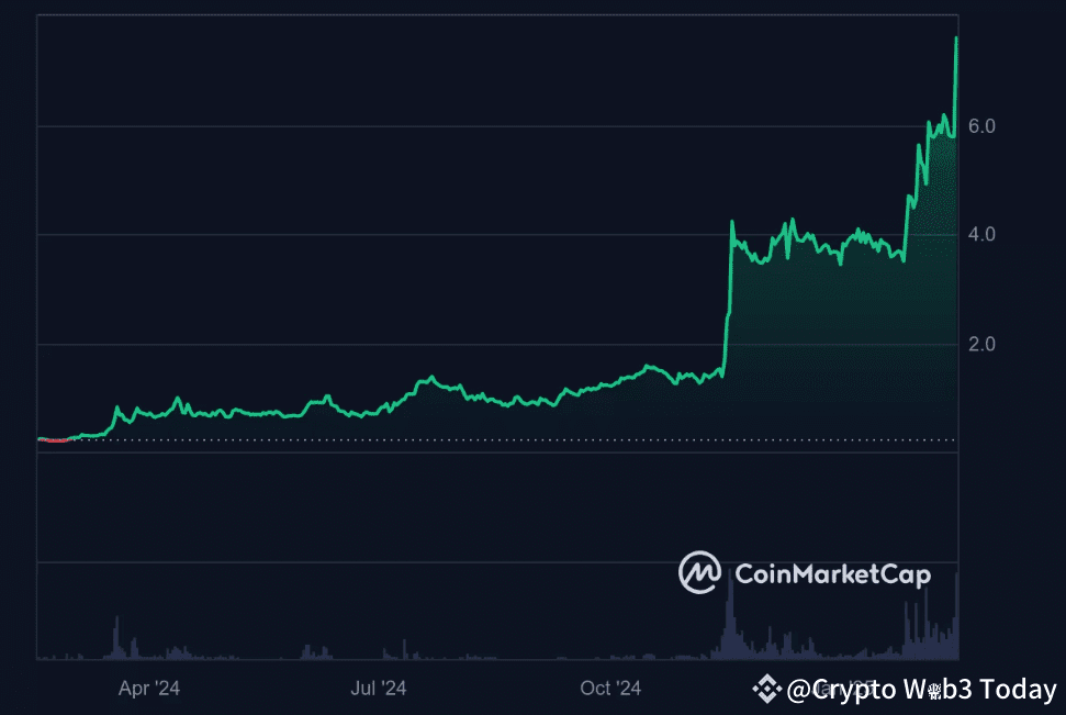 Patient Whale waited for this Altcoin: Sold Today for a Prof | Crypto Web3 Today on Binance Square