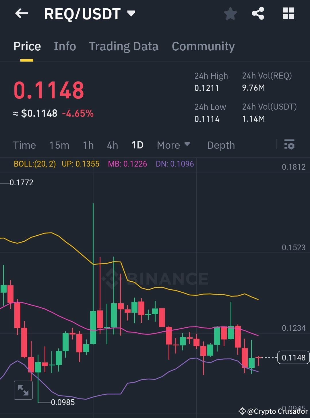 Technical Analysis Alert 🚀 Coin: $REQ /USDT 📈 Price: | Crypto Crusador on Binance Square