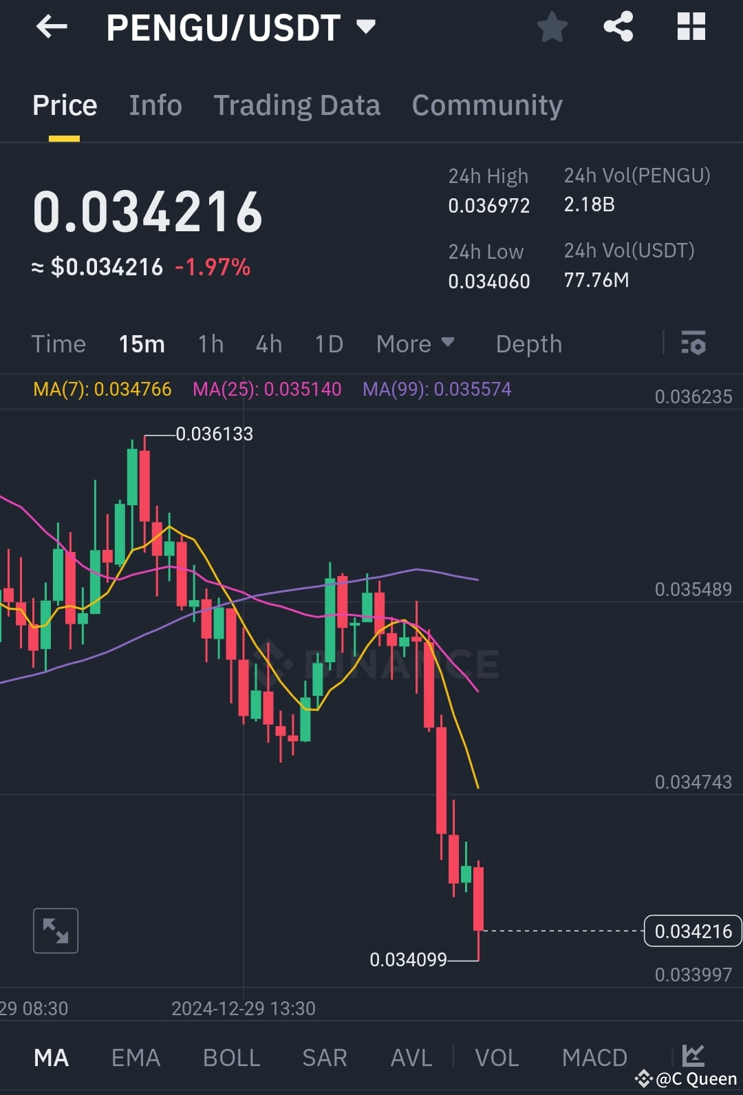 📉 $PENGU /USDT Price Analysis: Key Levels to Watch A GOLDEN | C Queen on Binance Square