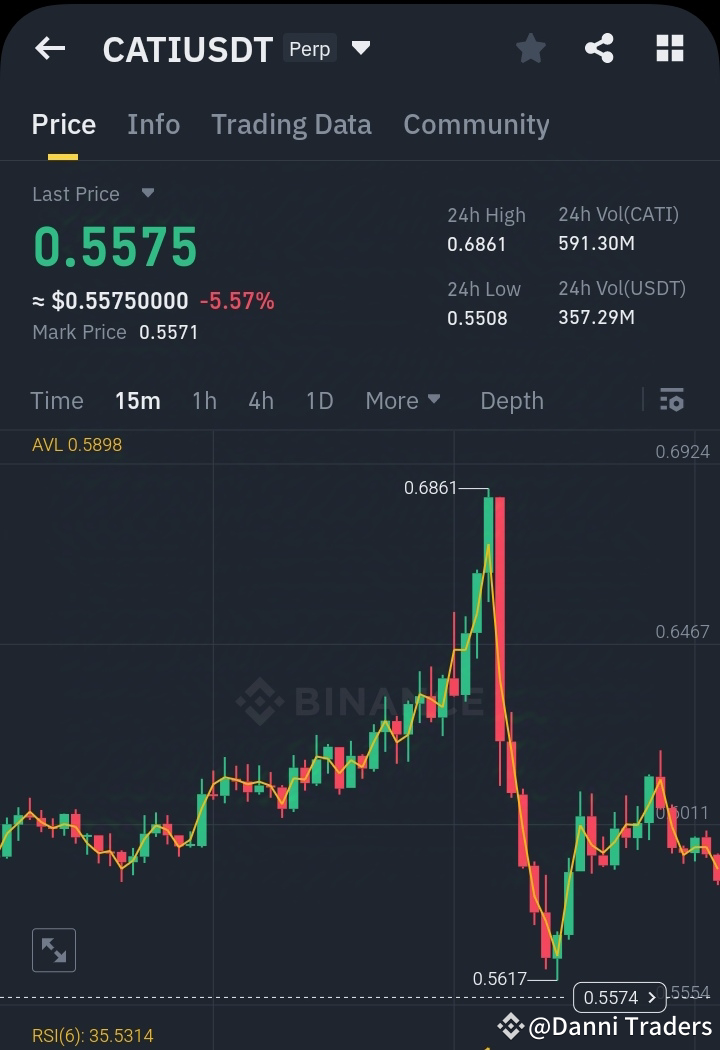 Trading Signal Alert for $CATI /USDT (15-Minute Chart) Over | Danni Traders on Binance Square