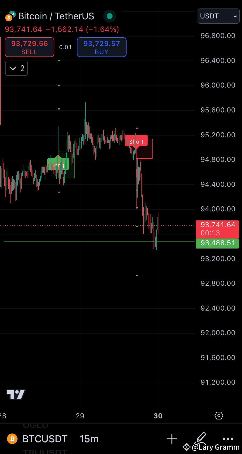 #BTC $BTC Liquidity was taken above 93,500 (as mentioned | Pan2011 on ...