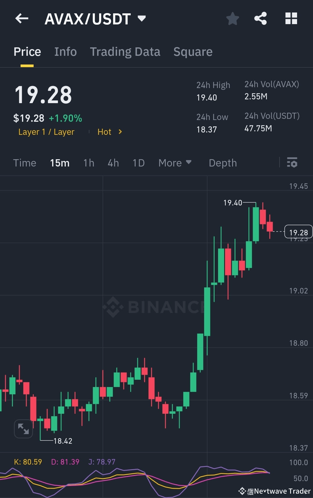 AVAX/USDT Price Update $AVAX Current Price: $19.28 (+1.90%) | Nextwave Trader on Binance Square