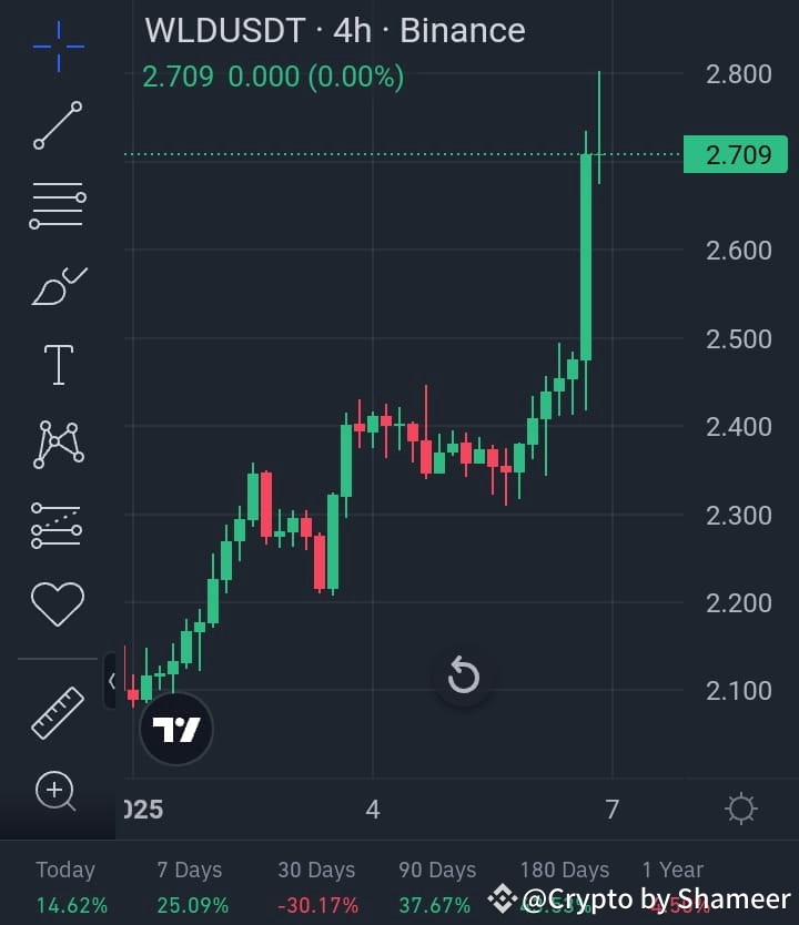 $WLD / USDT Short Trade Signal!!⚠️ The $WLD / USDT trading p | Crypto by Shameer on Binance Square