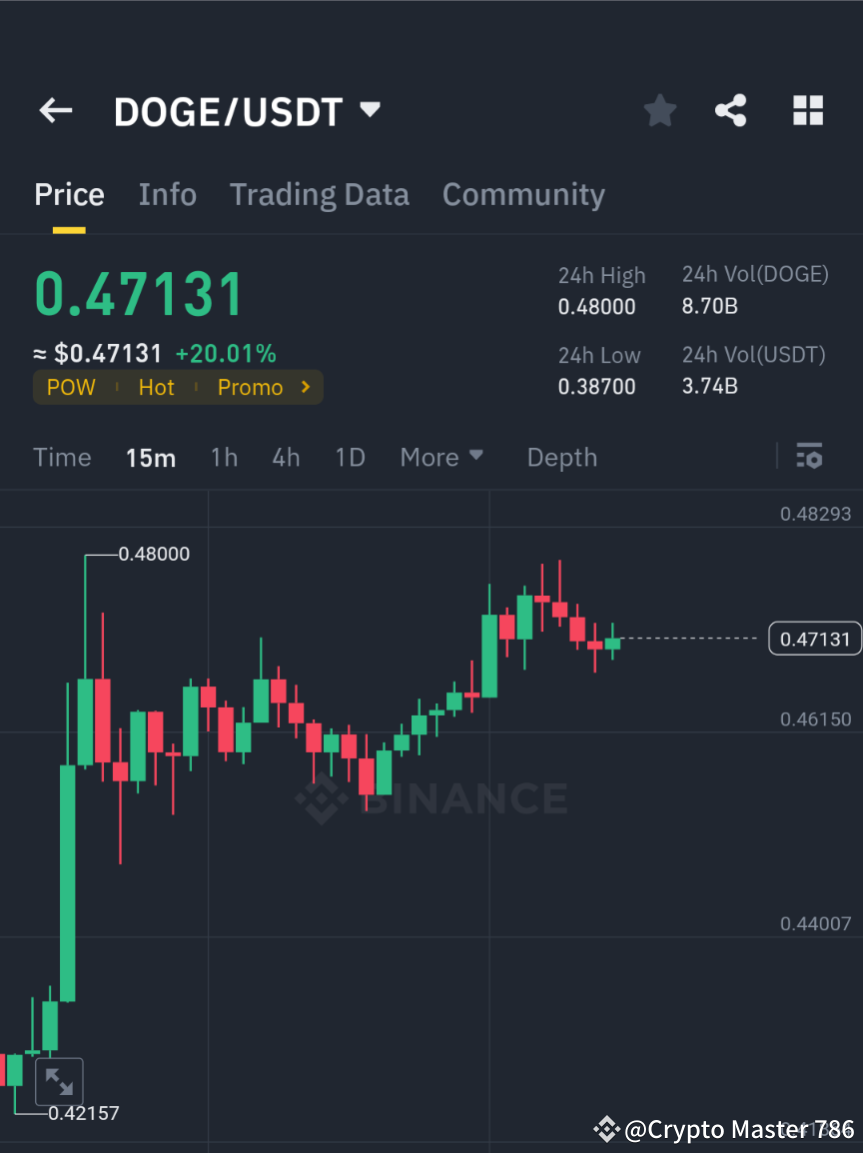 $DOGE 🐕 DOGE/USDT Technical Analysis – Is DOGE Ready to R | Crypto Master 786 on Binance Square