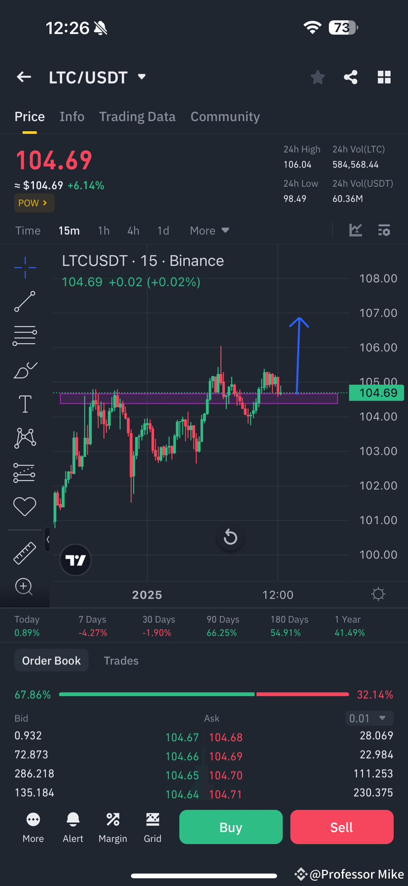$LTC /USDT Gaining Momentum: Key Levels to Watch! 💯🔥 $LT | Professor Mike on Binance Square