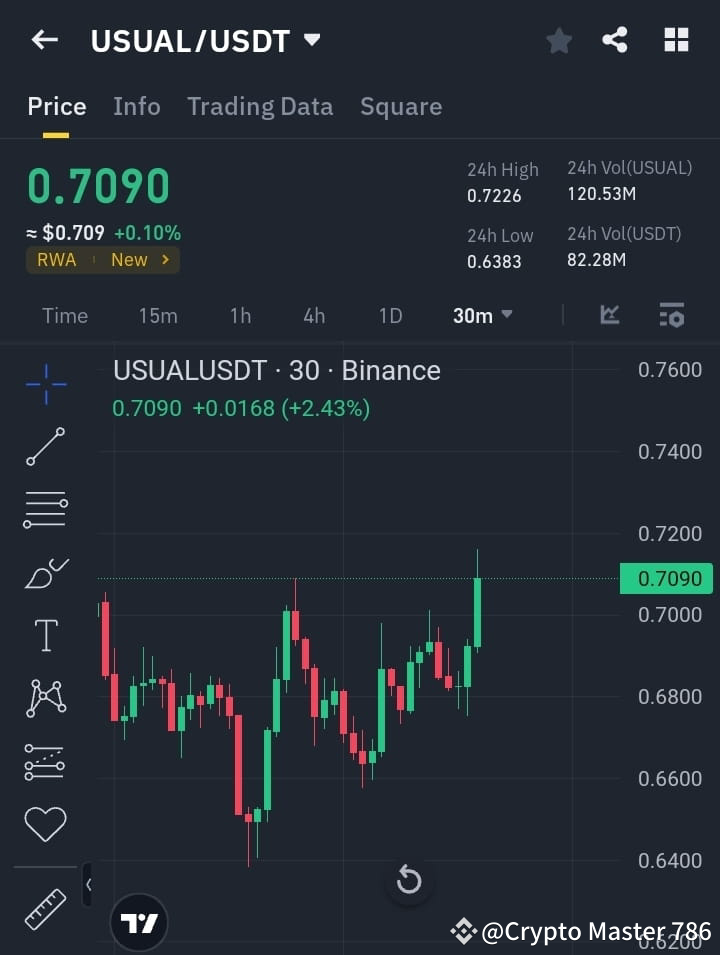 🚀 $USUAL /USDT ANALYSIS: POISED FOR A BIG MOVE? ⚡💯 The $U | Crypto Master 786 on Binance Square
