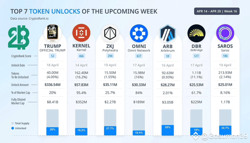 $BTC The trick of unlocking tokens to dump on investors is n ...