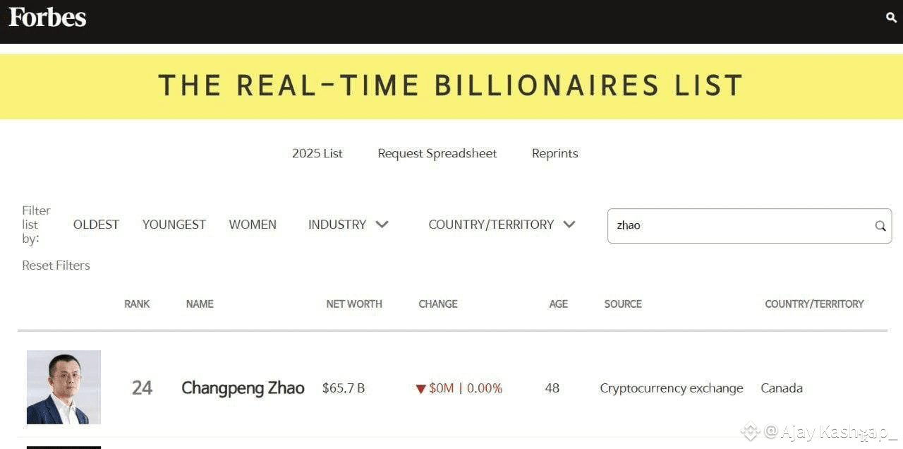 Forbes: @cz_binance đã trở lại trong số những người giàu nhấ | Ajay Kashyap_ trên Binance Square