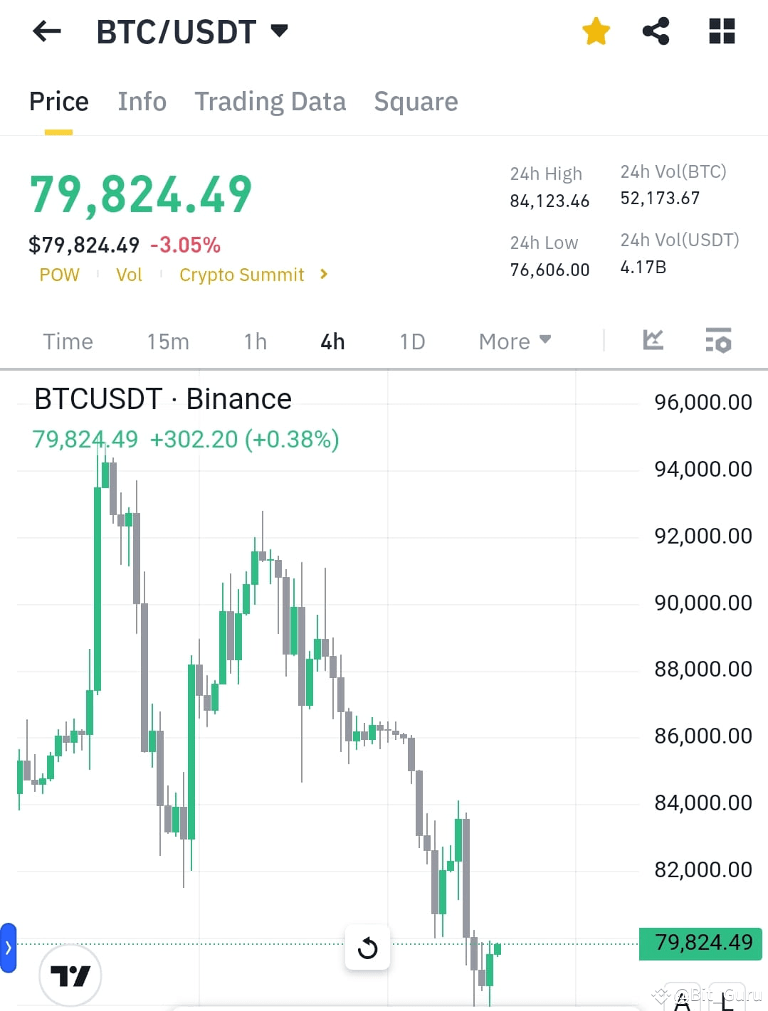 🚨 BITCOIN DUMPING! WHAT'S NEXT? 🚨 📉 $BTC /USDT Crashes | Bit_Guru on Binance Square