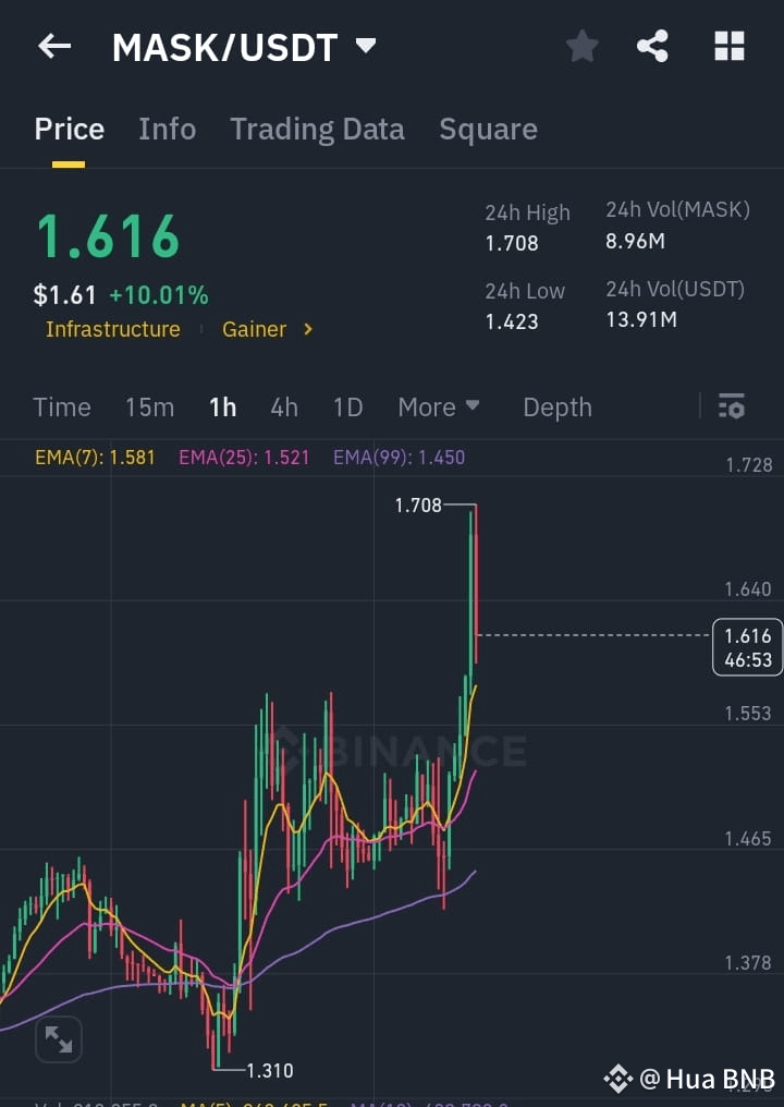 🔥$MASK about to EXPLODE? Don’t miss this golden entry! 🚀 | Hua BNB on ...