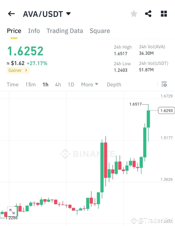 $AVA /USDT Trading Signal – Strong Breakout 📈 Bullish Lon | Trader Rai on Binance Square