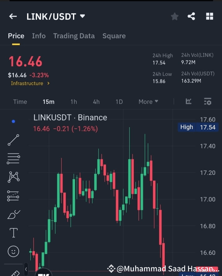 🚨 $LINK /USDT Short Trade Signal – Bears Taking Control 📌 | Muhammad Saad Hassan 001 on Binance ...