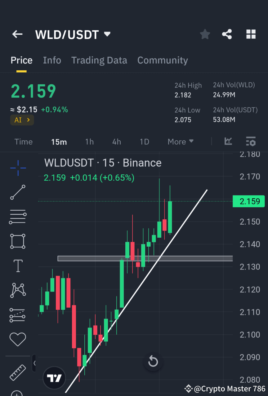 🚀🔥 $WLD /USDT: BULLISH BREAKOUT ALERT - BULLS ON THE MOVE! | Crypto Master 786 on Binance Square