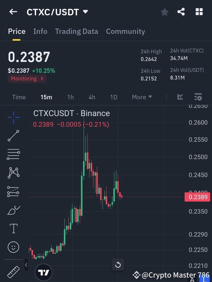 $CTXC /USDT Short Trade Signal! 🔥💯 Current Price: $0.2387 | Crypto Master 786 on Binance Square