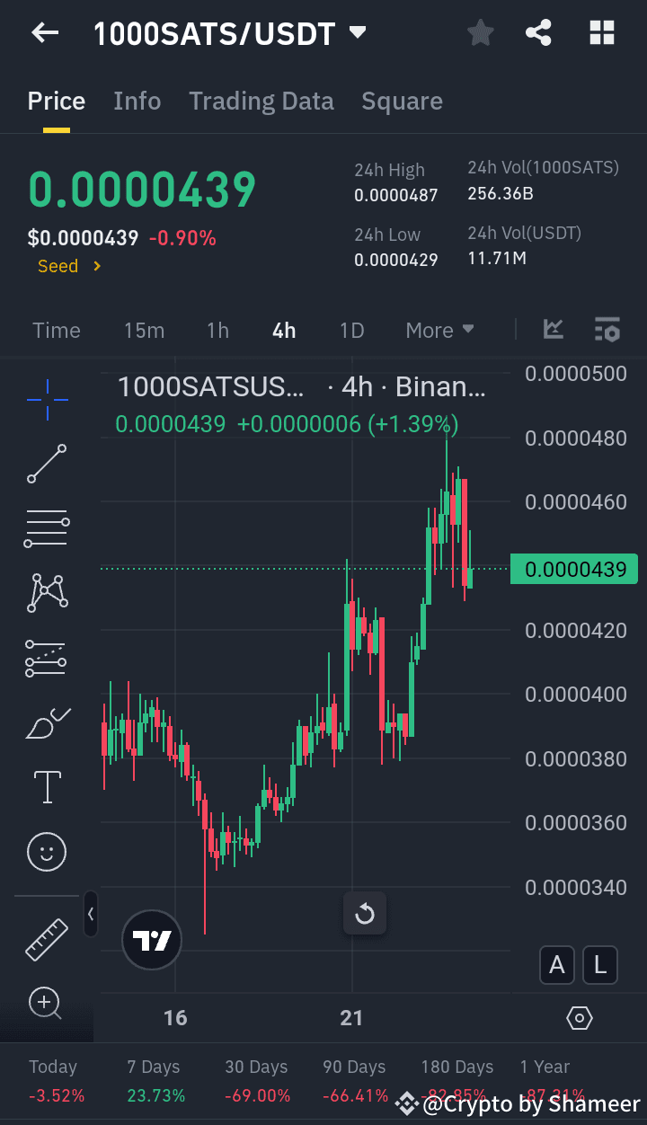 $1000SATS / USDT – Holding Support After Recent Highs? 🤔 $1 | Crypto by Shameer on Binance Square