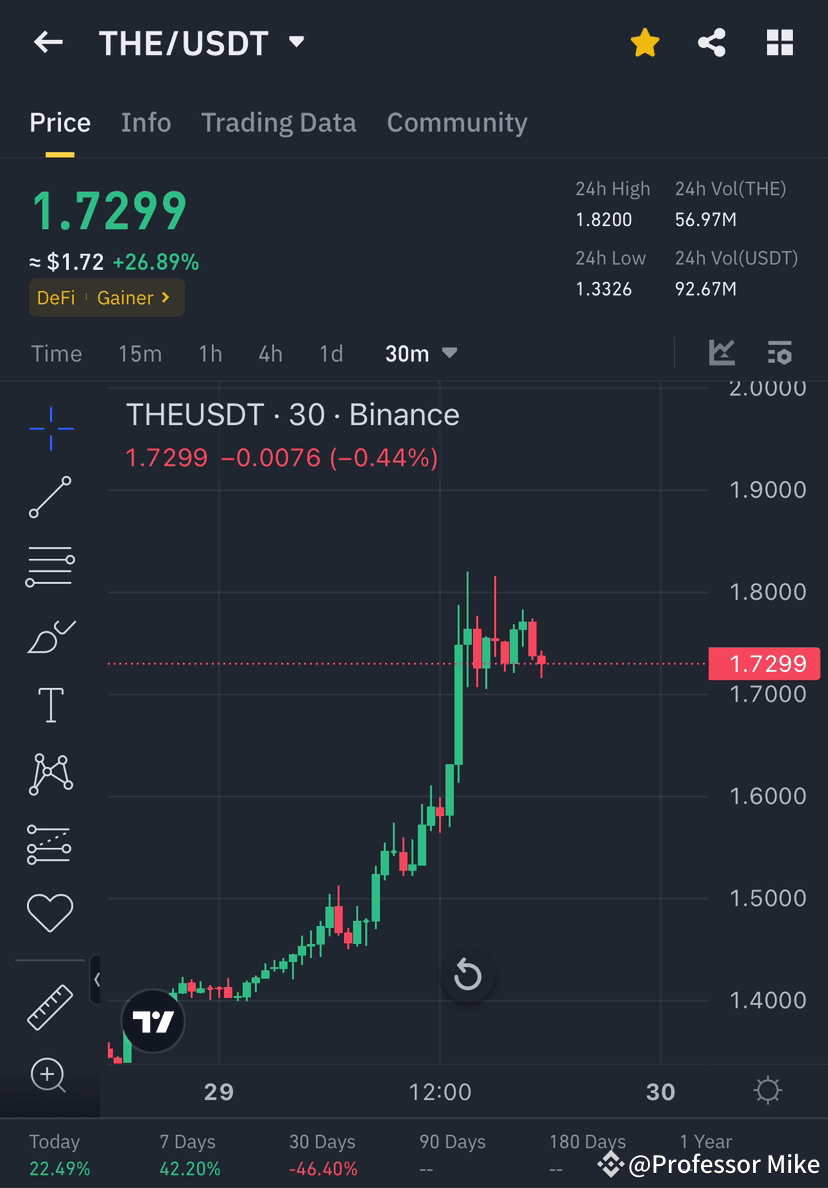 $THE /USDT – Bull Run Confirmed! Don’t Miss Out! 🔥💯 The m | Professor Mike on Binance Square