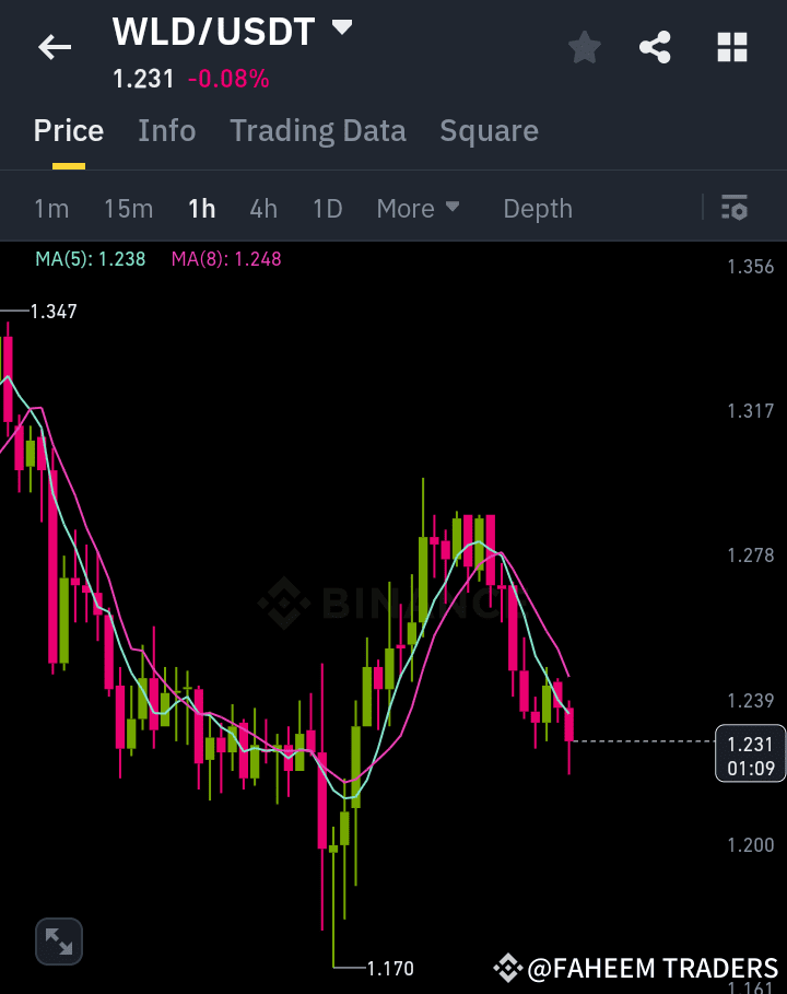 $WLD Analysis of WLD/USDT Chart & Trade Suggestion 🟥 🔥 | FAHEEM TRADERS on Binance Square