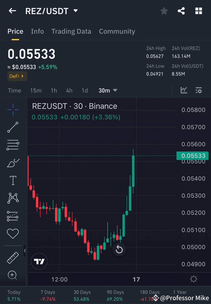 $REZ /USDT Trading Signal – Bullish Momentum Confirmed!🔥💯 | Professor Mike on Binance Square