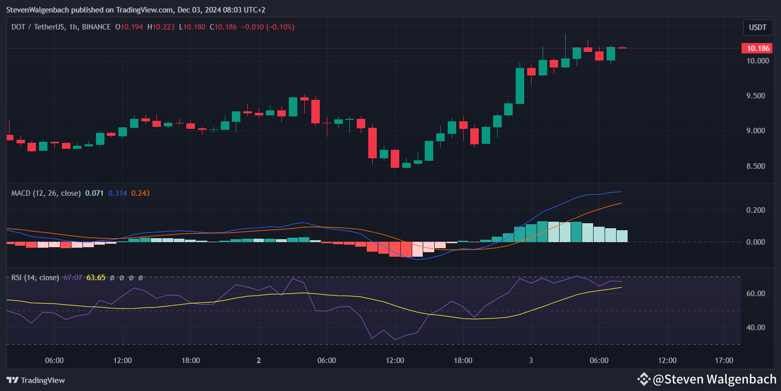 $DOT Bulls Target $9 Resistance – Could Polkadot Reach New H | Steven Walgenbach on Binance Square