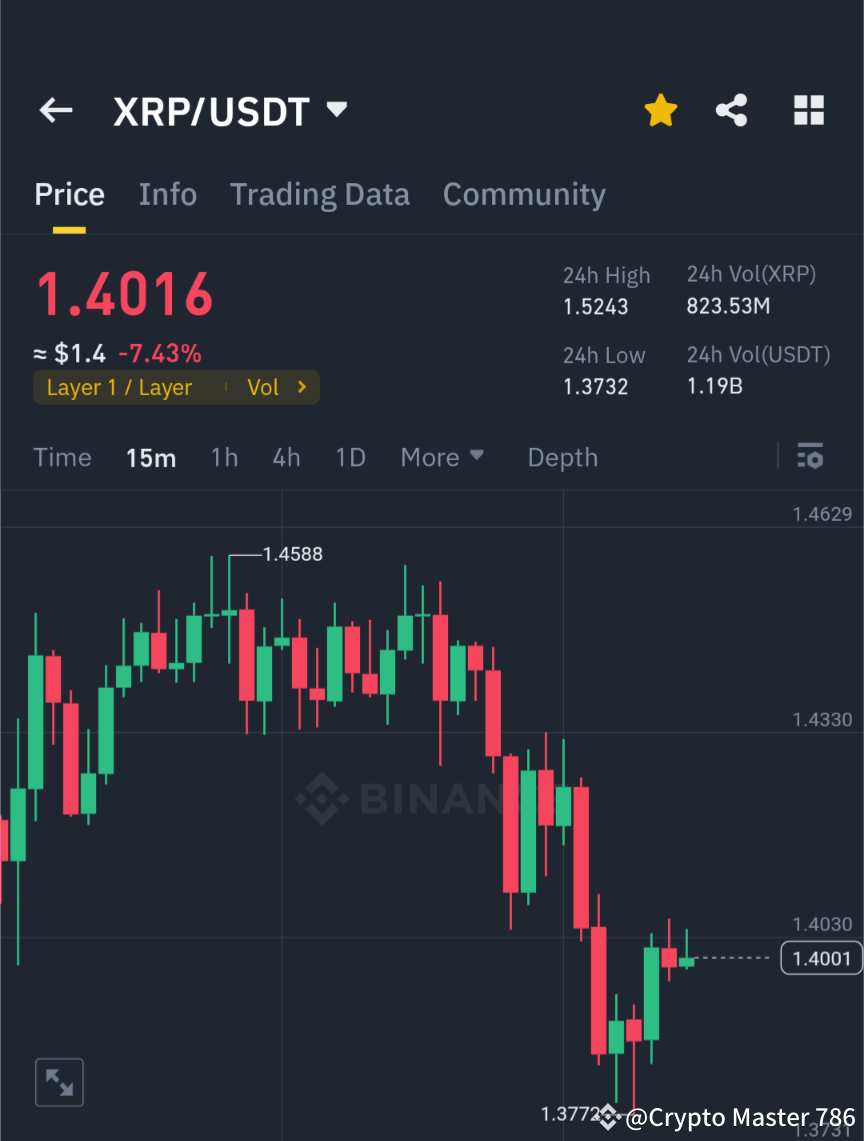 $XRP 🚀 XRP/USDT Technical Analysis: Price at $1.4016 – Wh | Crypto Master 786 on Binance Square