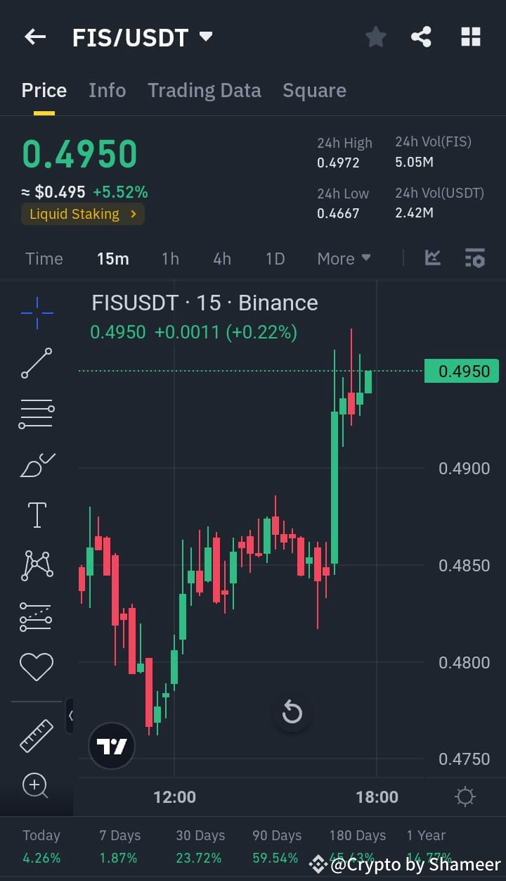 📈 $FIS / USDT Market Update 📈 The $FIS / USDT pair is gain | Crypto by Shameer on Binance Square