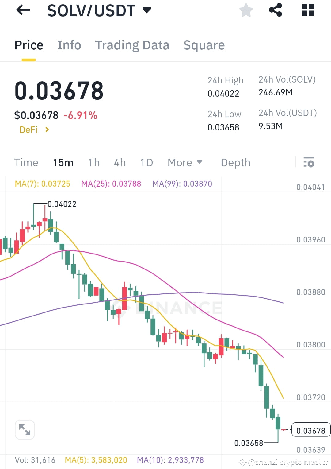 $SOLV /USDT Trade Analysis & Strategy Current Price & Perfo | shahzi crypto master on Binance Square