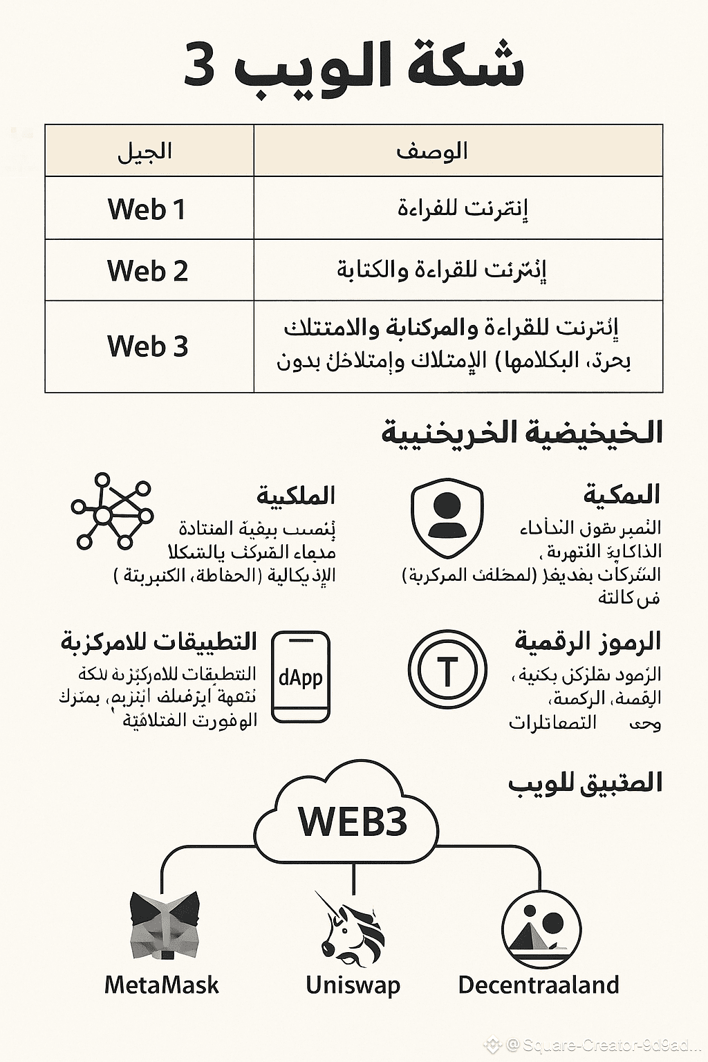 The difference between web networks #web3 web1#web2# | القفاز on ...