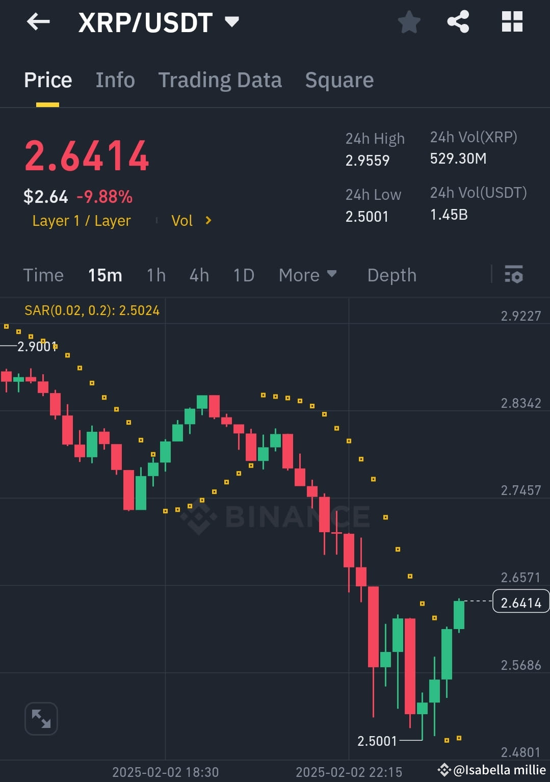 $XRP /USDT Short Trade Alert – Rebound at Resistance! $XR | C Queen on Binance Square
