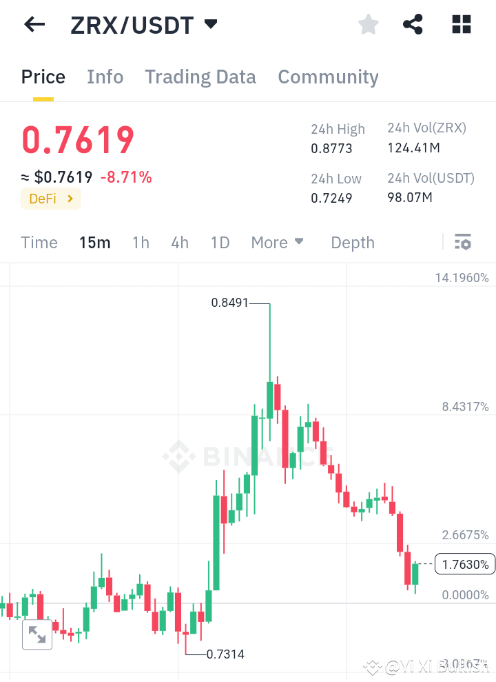 $ZRX /USDT Technical Analysis and Trade Signals Current Pr | Yi Xi Bullish on Binance Square
