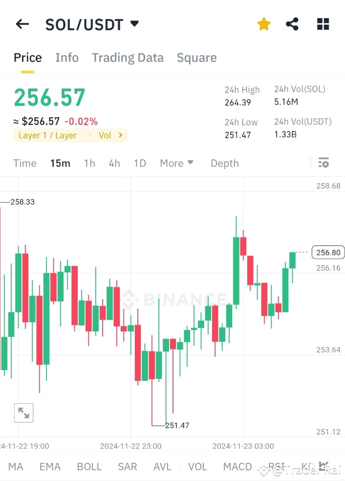 🚀 $SOL Update 🚀 📉 Solana (SOL) is holding steady at $25 | Trader Rai on Binance Square
