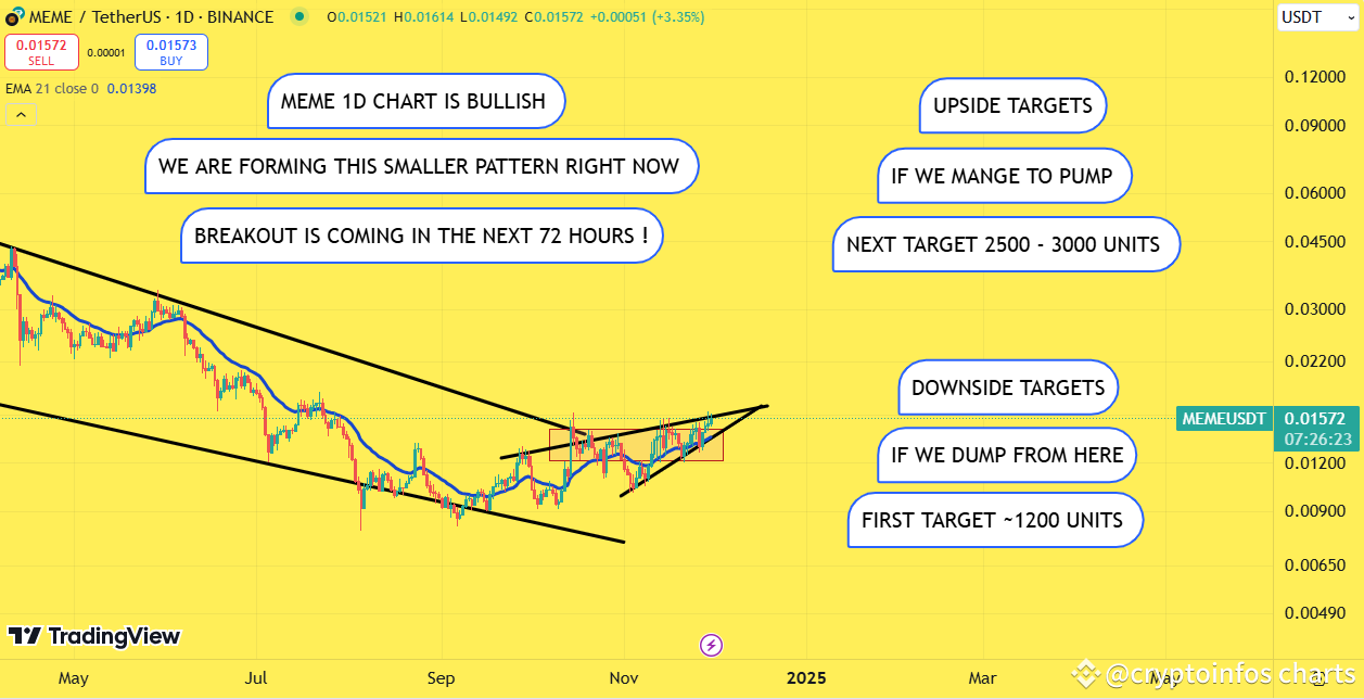 BULLISH 🟩#MEME#MEMEUSDT $MEME 1D BREAKOUT IN 72 HOURS ! | cryptoinfos ...
