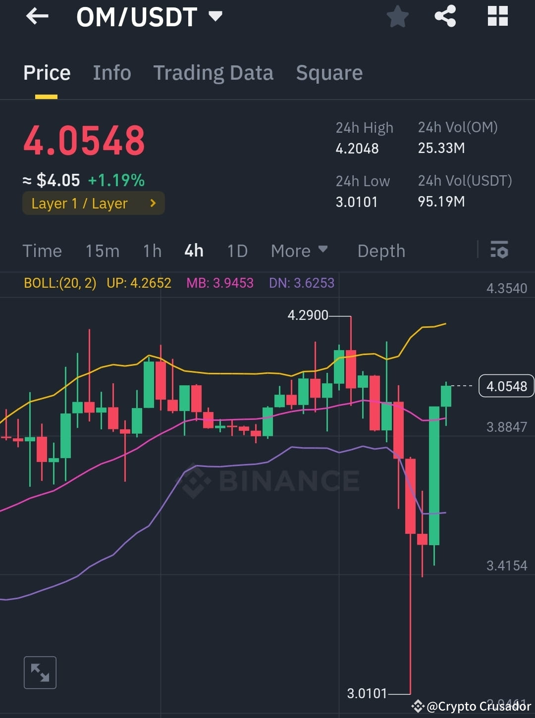 🚀 $OM /USDT Trading Update 📈 🔍 Trading Data: - Current P | Crypto Crusador on Binance Square