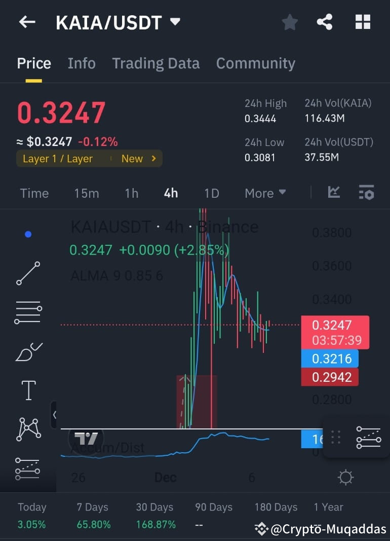 $KAIA /USDT ALERT: Time to Act! 🚀 Current Price: $0.3215 (- | Crypto-Muqaddas on Binance Square