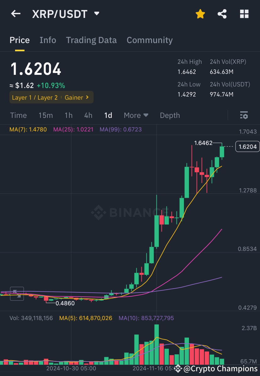 XRP/USDT🌟 This chart shows a strong uptrend for XRP/USDT, w | Crypto Champions on Binance Square