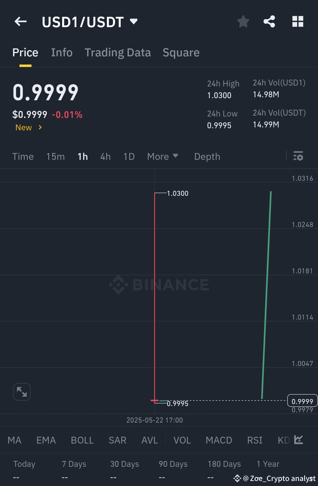 $BERA /USDT short trade signal 🚦🛑 BEARISH SETUP IN PLAY – | Zoe_Crypto analyst on Binance Square