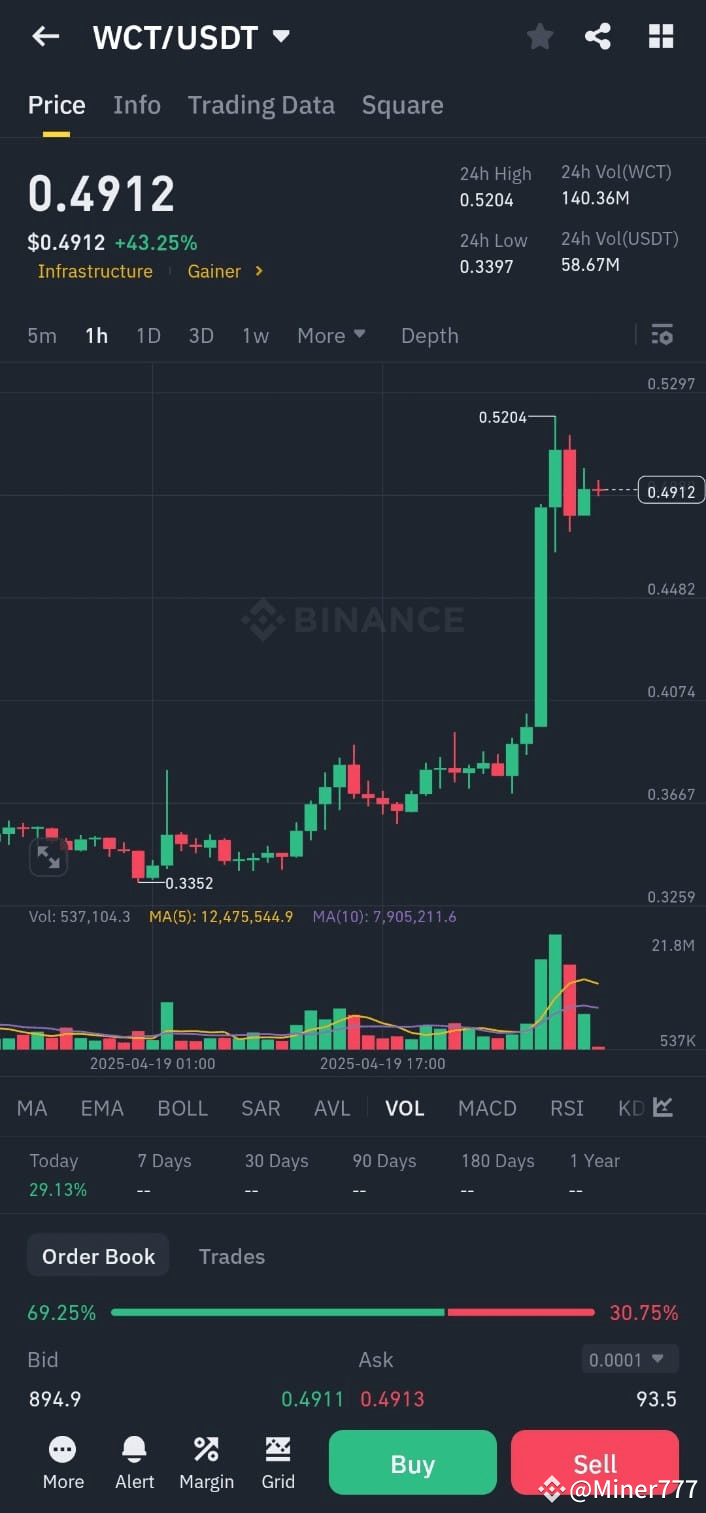 $WCT – Breakout Rocket, Up +43.25% Current price: $0.4912 w | Miner777 ...
