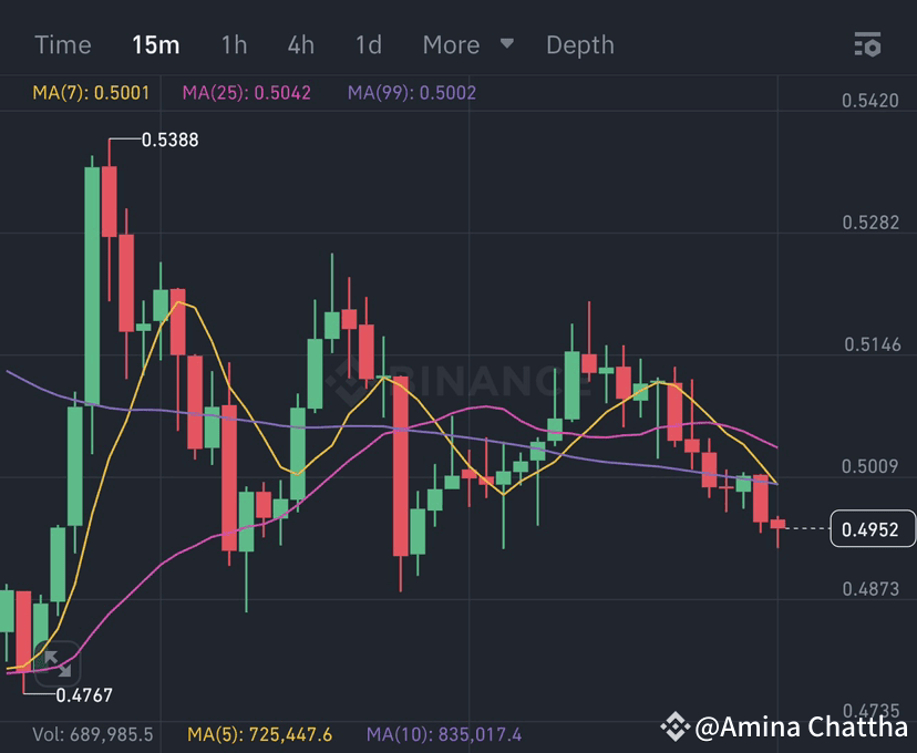 $SHELL trading at $0.4952, down 8.40%, after reaching a 24H | Amina ...