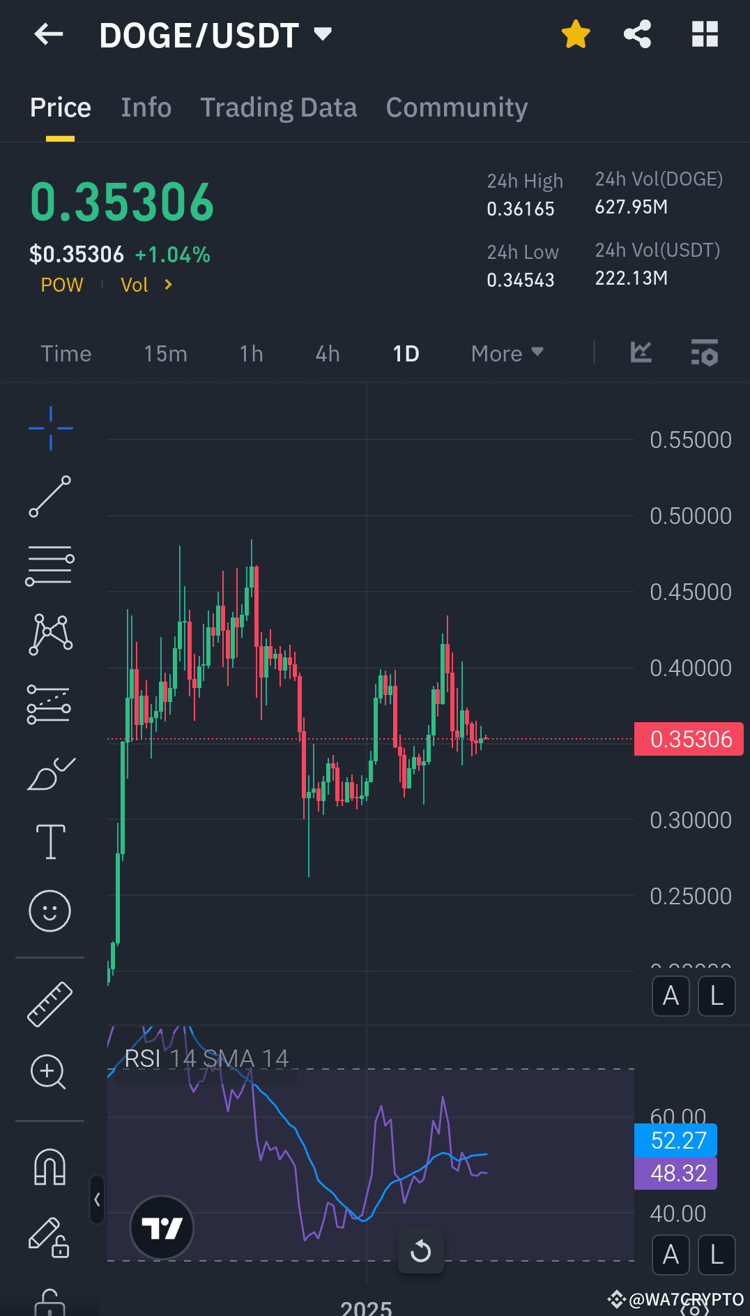 $DOGE /USDT Bull Run Alert! 🚀🔥 Current Price: $0.3500 Tra | WA7CRYPTO on Binance Square