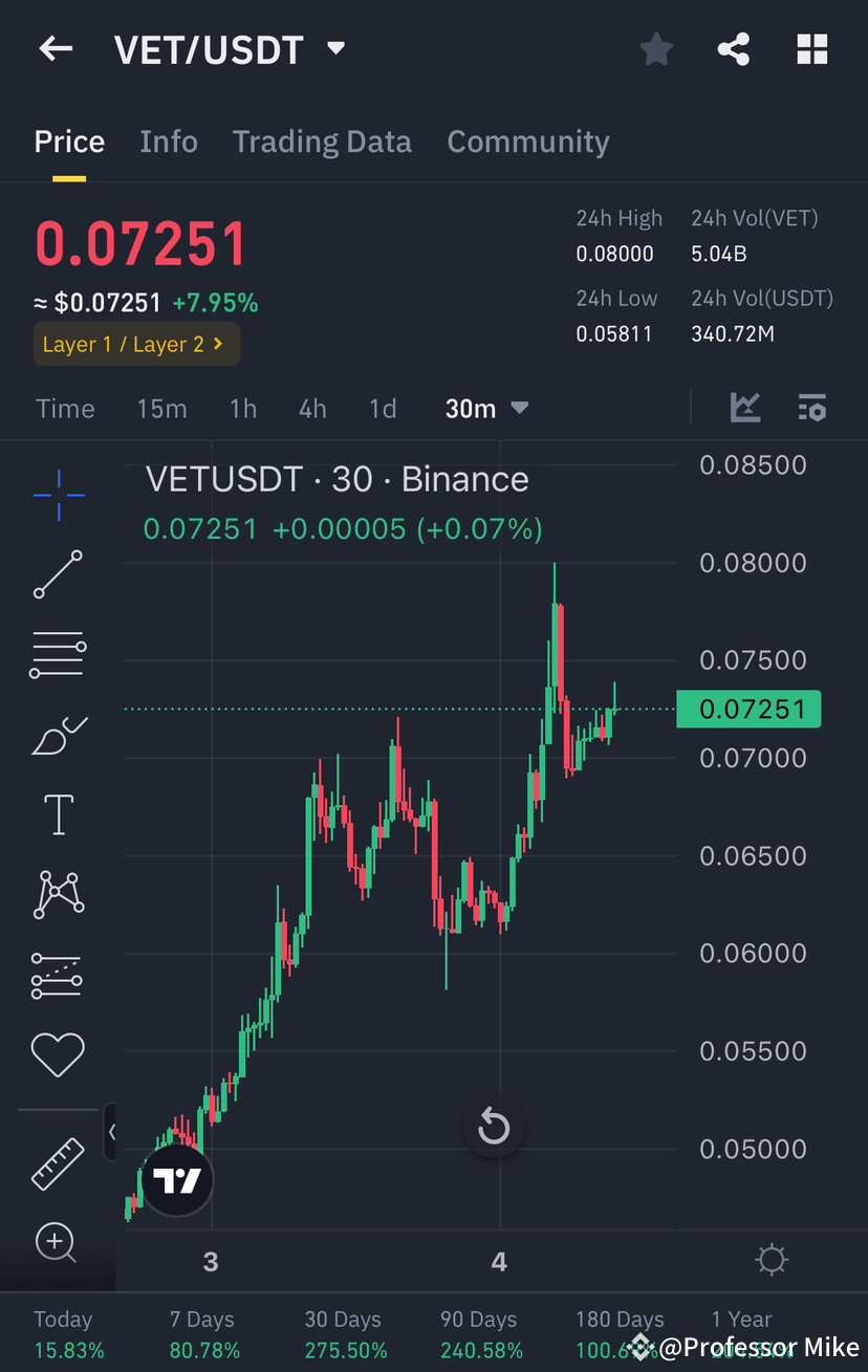 $VET /USDT ANALYSIS: Critical Levels & Market Direction! 🔥 | Professor Mike on Binance Square