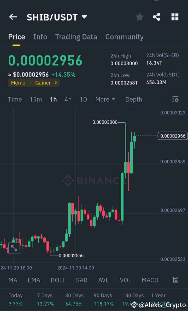 $SHIB $SHIB Shiba Inu (SHIB/USD) Price Ana | Blockchain_Beast on Binance Square