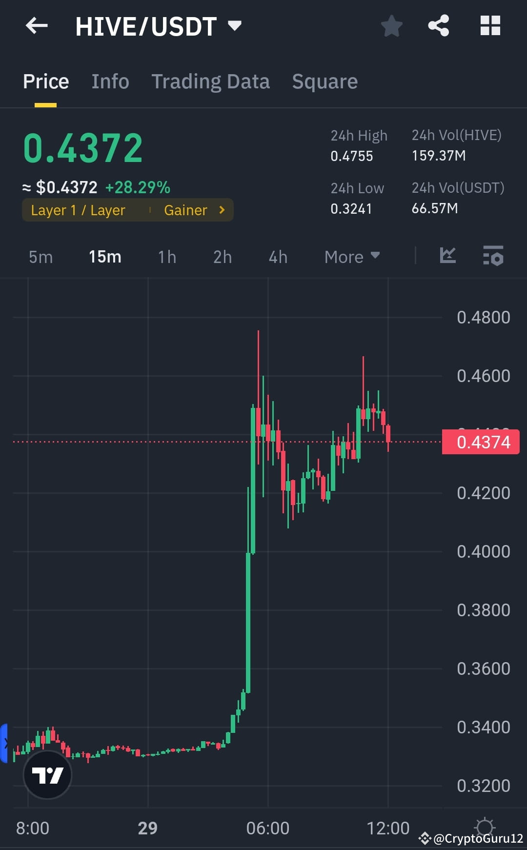 $HIVE /USDT Trading Signal – High Momentum Alert Entry Zone | CryptoGuru12 on Binance Square