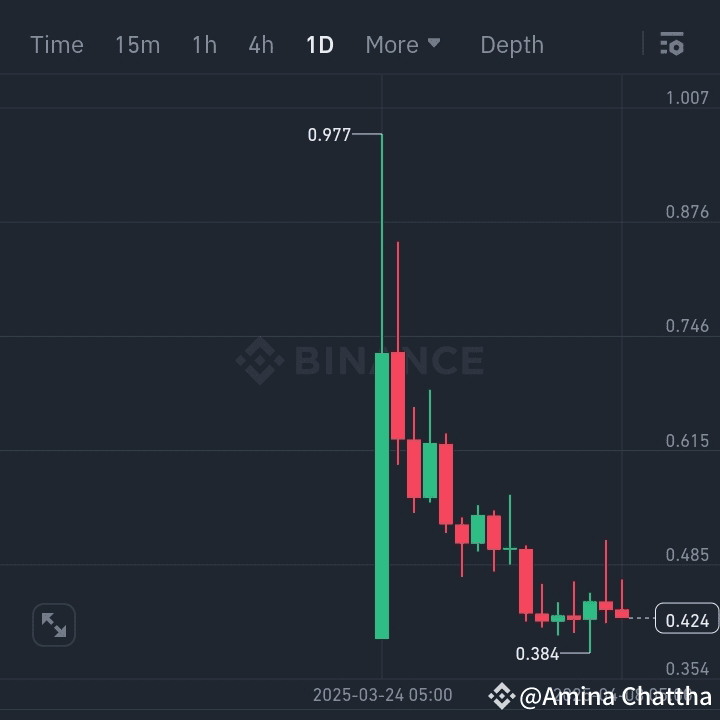 $NIL /USDT is consolidating near 0.426 after a sharp drop, w | Amina Chattha on Binance Square