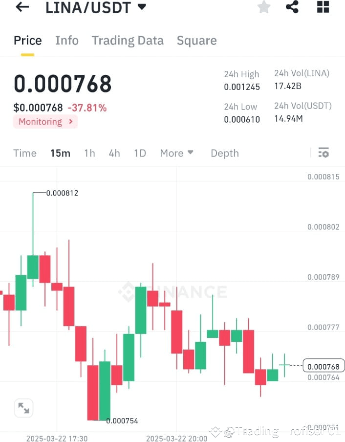 🚀 $LINA /USDT – Oversold & Eyeing a Rebound? 📉 ️📈 LINA | Trading Profiser 01 on Binance Square